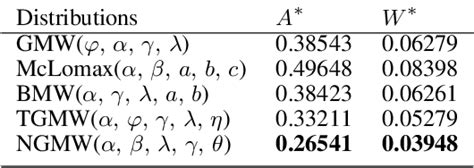 Table 3 From A New Generalized Modified Weibull Distribution Semantic Scholar
