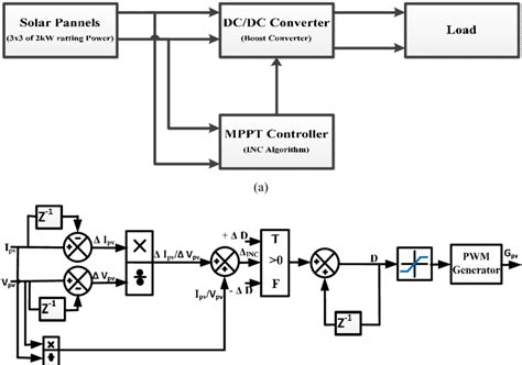 MPPT Control For The Solar PV A MPPT Operation B MPPT Controller Download Scientific