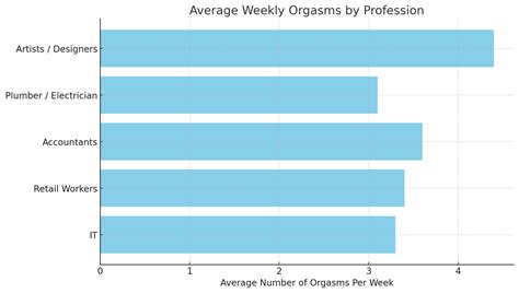 The Professions Having The Most Sex Each Week Sustain Health Magazine