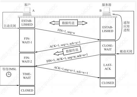 计算机网路:tcp连接管理网络管理连接数据 Csdn博客 计算机网路:tcp连接管理网络管理连接数据 Csdn博客