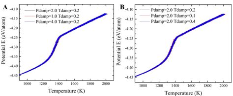 fig s1 the g phase melting using different damping constants for