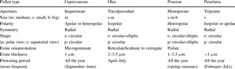 Abstract Of The General Characteristics Of The Main Pollen Types Download Table