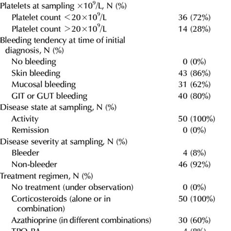 Clinical And Laboratory Data Of Patients With ITP Download Scientific Diagram