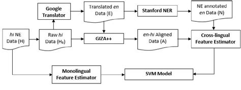 Figure 1 From Improved Named Entity Recognition Using Machine