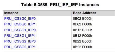 AM6548 How To Choose IEP Timer For PRU Processors Forum Processors TI E2E Support Forums