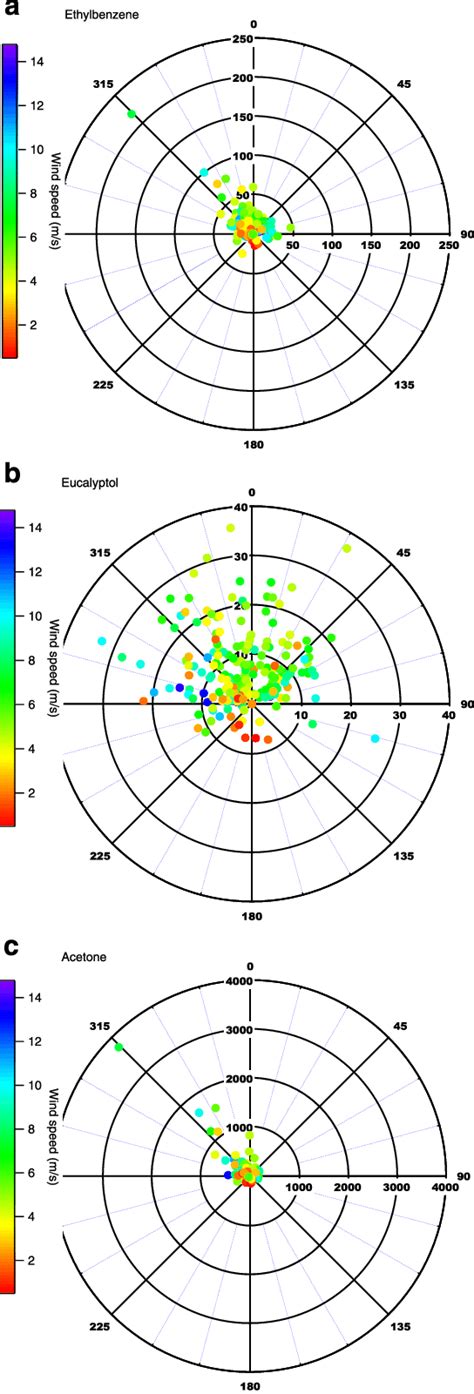 Dependence Of Voc Concentration On Wind Direction During The Campaign