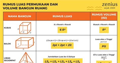 Rumus Luas Permukaan Dan Volume Bangun Ruang Kelas SD PGSD Blog