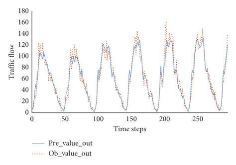 Model Prediction Results In Output Flow Download Scientific Diagram