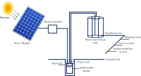 A Simple Pv Direct System Connected To Other Components [32] Download Scientific Diagram