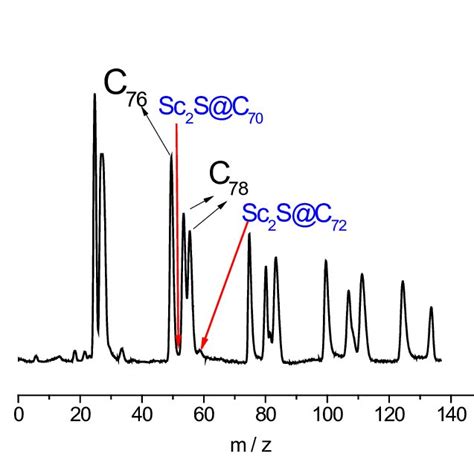 Figure S1 Hplc Chromatogram Of The Second Step Separation Of Sc 2 S C