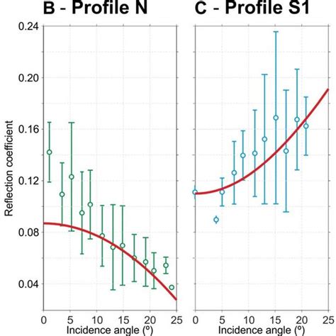 Ava Seismic Analysis A Conceptual Ava Curves For Possible Ice