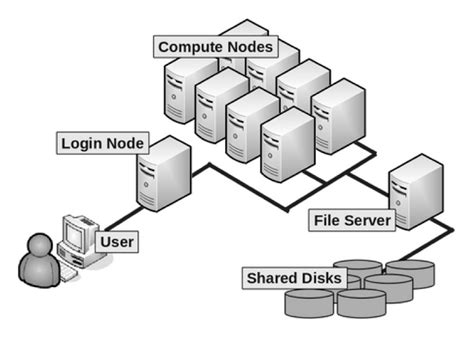 What Is High Performance Computing — Bmrc Hpc Documentation Documentation