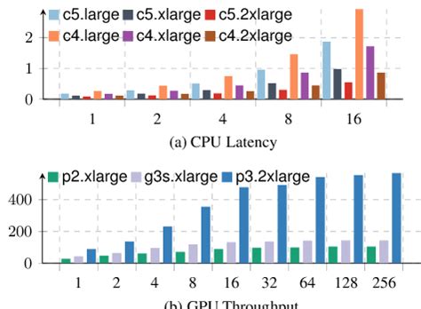 Inference Latency Of Inception V For A CPU And B GPU Systems The Download Scientific