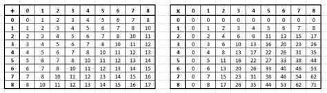 Составить таблицы сложения и умножения для 9 ричной системы счисления Школьные Знания Com
