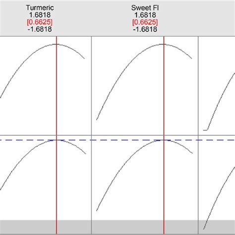 Optimization Plot Showing The Optimal Values For The Predictors To Be Download Scientific
