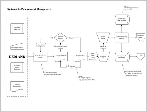 Flowchart Of Jd Edwards Procurement Module Pinterest Jd Edwards