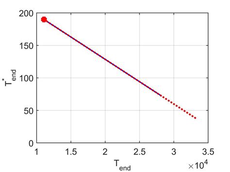 Variation Of P End In The Te T E Plane Under Different Values For