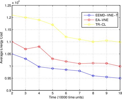 Figure 4 From An Energy Efficient Embedding Algorithm For Multi Domain Virtual Network Embedding
