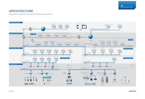 supcon ecs 700 dcs system catalog pdf