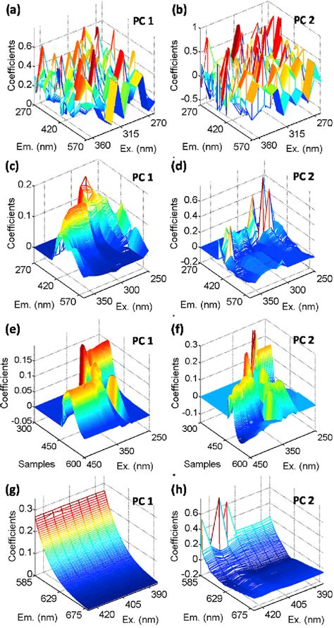Figure 5 From Development Of Supervised Classification Techniques For Multivariate Chemical Data