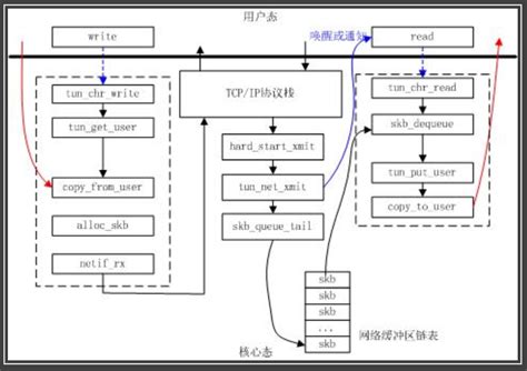 Linux内核报文收发 网卡部分网卡中gro信息来源 Csdn博客 Linux内核报文收发 网卡部分网卡中gro信息来源 Csdn博客