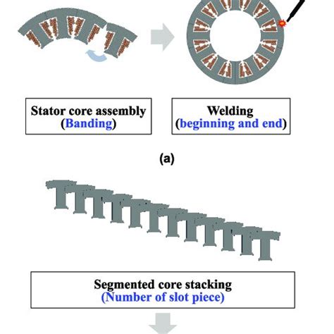 Stator Core Manufacturing Process And Core Shapes A Connected Core Download Scientific