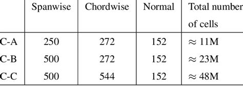 Grid Refinement Cases For The Cfx Setup Total Number Of Cells Is Given