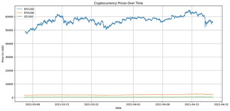 Time Series Analysis And Prediction Of Cryptocurrency Prices A Step By Step Guide By