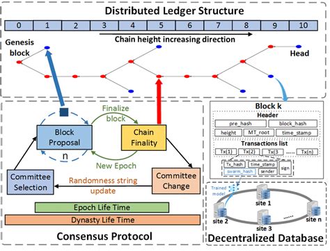 Illustration Of Microchain Consensus Protocol Download Scientific