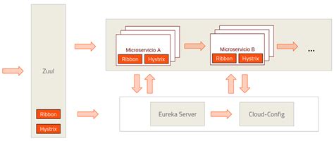 Microservicios 2 0 Spring Cloud Netflix Vs Kubernetes And Istio Paradigma