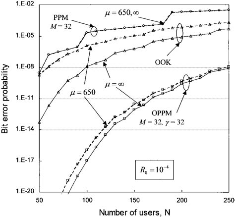 A Comparison Between The Bit Error Rates Of Optical Ook Ppm And