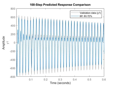 Modeling Current Signal From An Energizing Transformer Matlab And Simulink Example