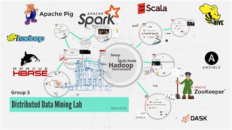 Distributed Data Mining Lab By Shaharyar Shaukat On Prezi