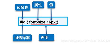 Html Css 链接外部样式表及 标签选择器、类选择器、 Id选择器css连外表 Csdn博客