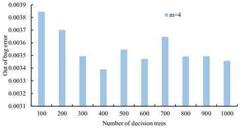relationship between number of decision trees and out of bag error in
