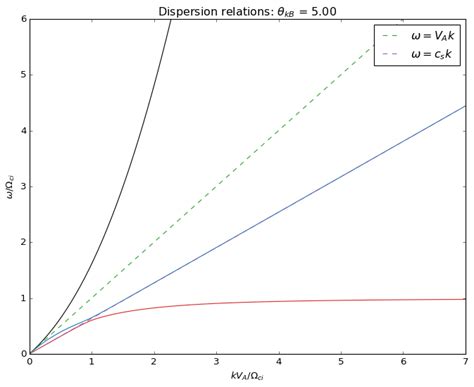 One Fluid Dispersion Relation — Pyrfu Documentation