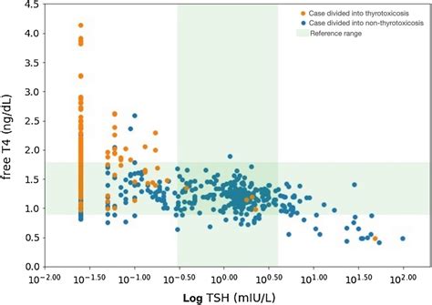 Distribution Of Free T And TSH Levels Of Data Pairs According To The Download Scientific