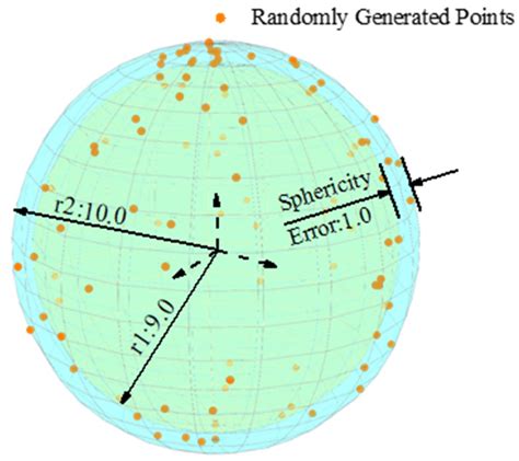 A Novel Approach For High Precision Evaluation Of Sphericity Errors Using Computational