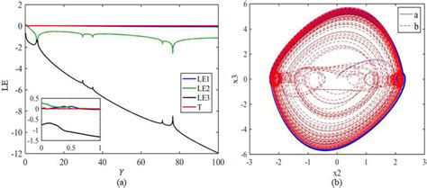 memristor based van der pol−duffing chaotic system a graph of the