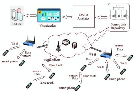 opportunistic mobile sensing system delivery platform uses onboard