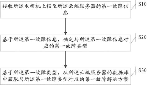 Fault Processing Method And Cloud Server Eureka Patsnap