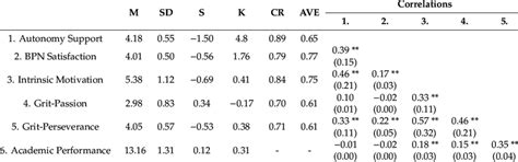 Descriptive Statistics Composite Reliability Average Variance