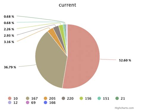 Pie Chart Not Rendering Small Values Issue Highcharts Highcharts GitHub