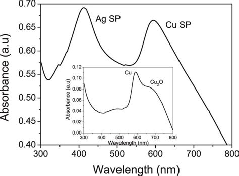 Uvvis Spectra Of Bimetallic Cuag Nps And Cu Nps Download
