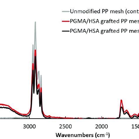 Ftir Spectra Of Pgmahsa Grafted Pp Mesh Before And After Washing By Download Scientific