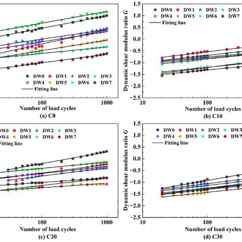 Dynamic Shear Modulus Ratio Fitting Of Grs Download Scientific Diagram