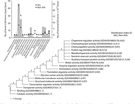 Figure 1 From Emergence And Evolution Of Modern Molecular Functions Inferred From Phylogenomic