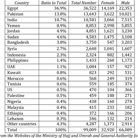 Non Saudis Domestic Pilgrims In 1438 2017 By Sex And Nationality