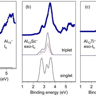 Mass Spectra Of A Pure Al And Binary B AlSc And C AlTi NC Download Scientific Diagram