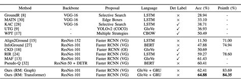 Table I From Cycle Consistent Weakly Supervised Visual Grounding With